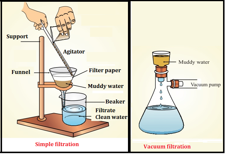 I – Separation of the constituents of a heterogeneous mixture ...